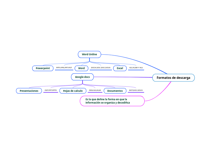 Formatos de descarga - Mind Map